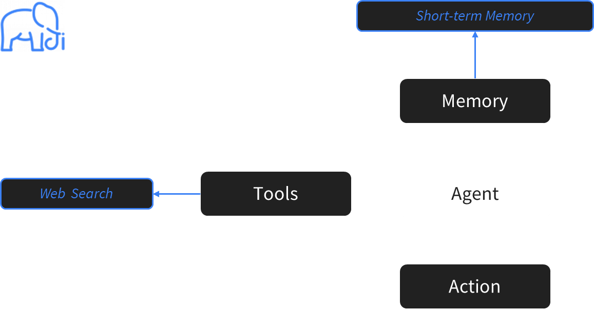 Building Your First AI Agent: Web Search – MahoutAI